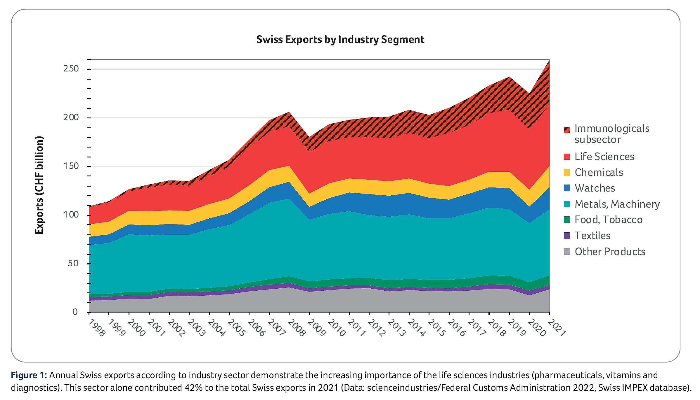 Export statistics: The life sciences sector as a central pillar of the ...