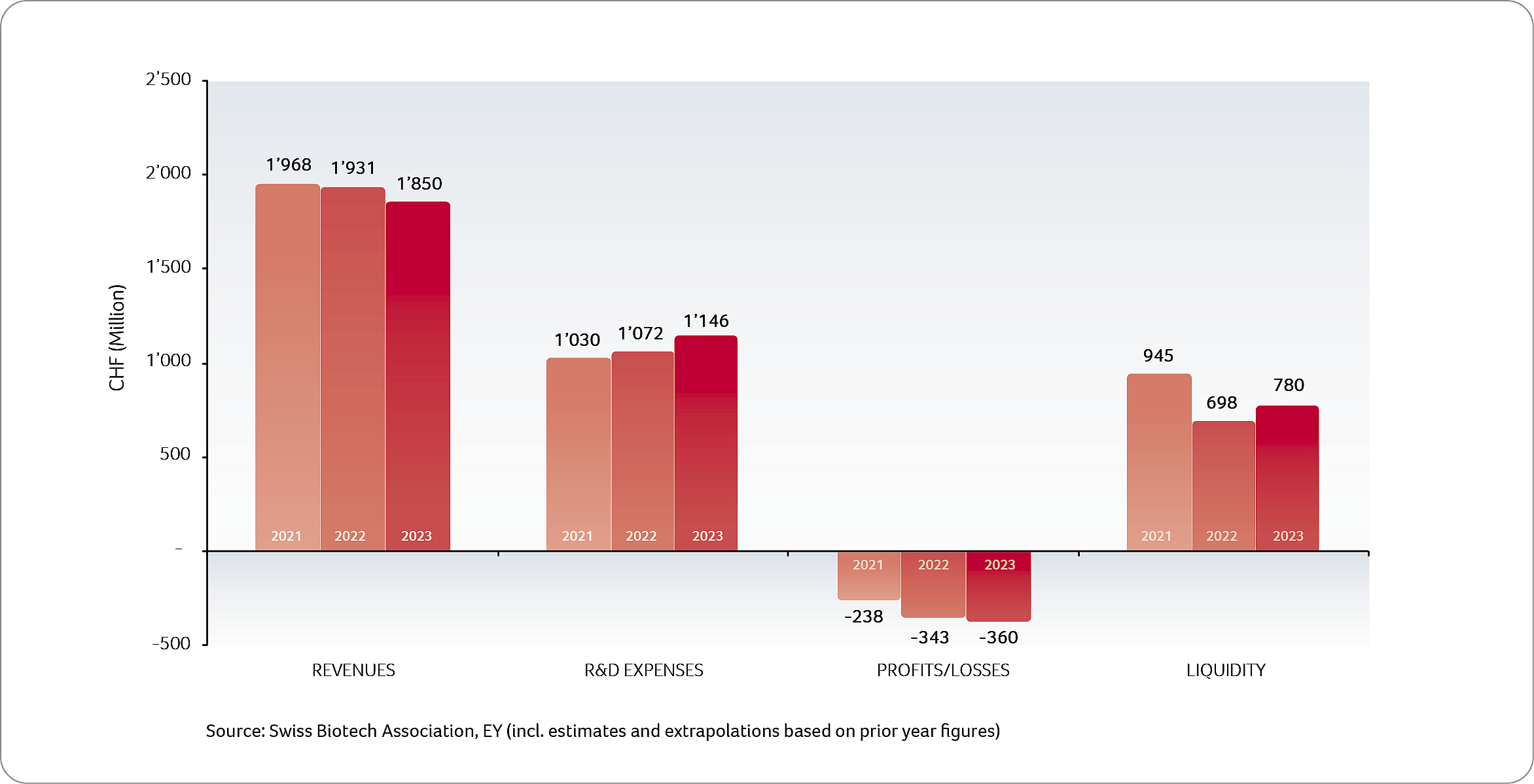 The year in charts – Swiss Biotech