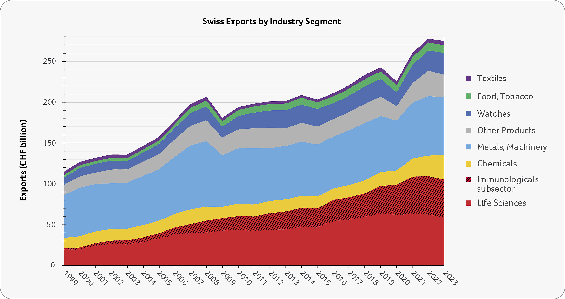 Export statistics: The life sciences sector as a reliable pillar of the ...