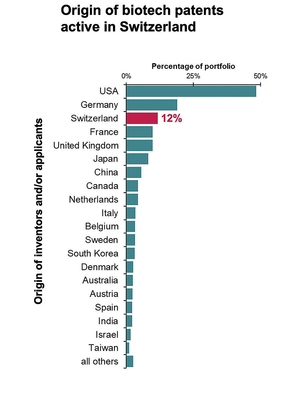 Switzerland’s ability to attract international partners continues to ...
