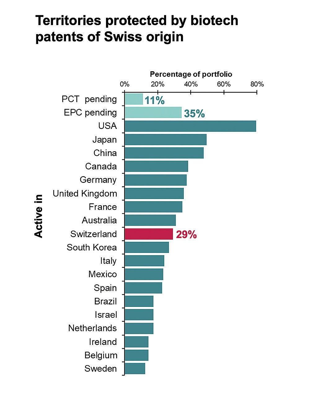 Switzerland’s ability to attract international partners continues to ...