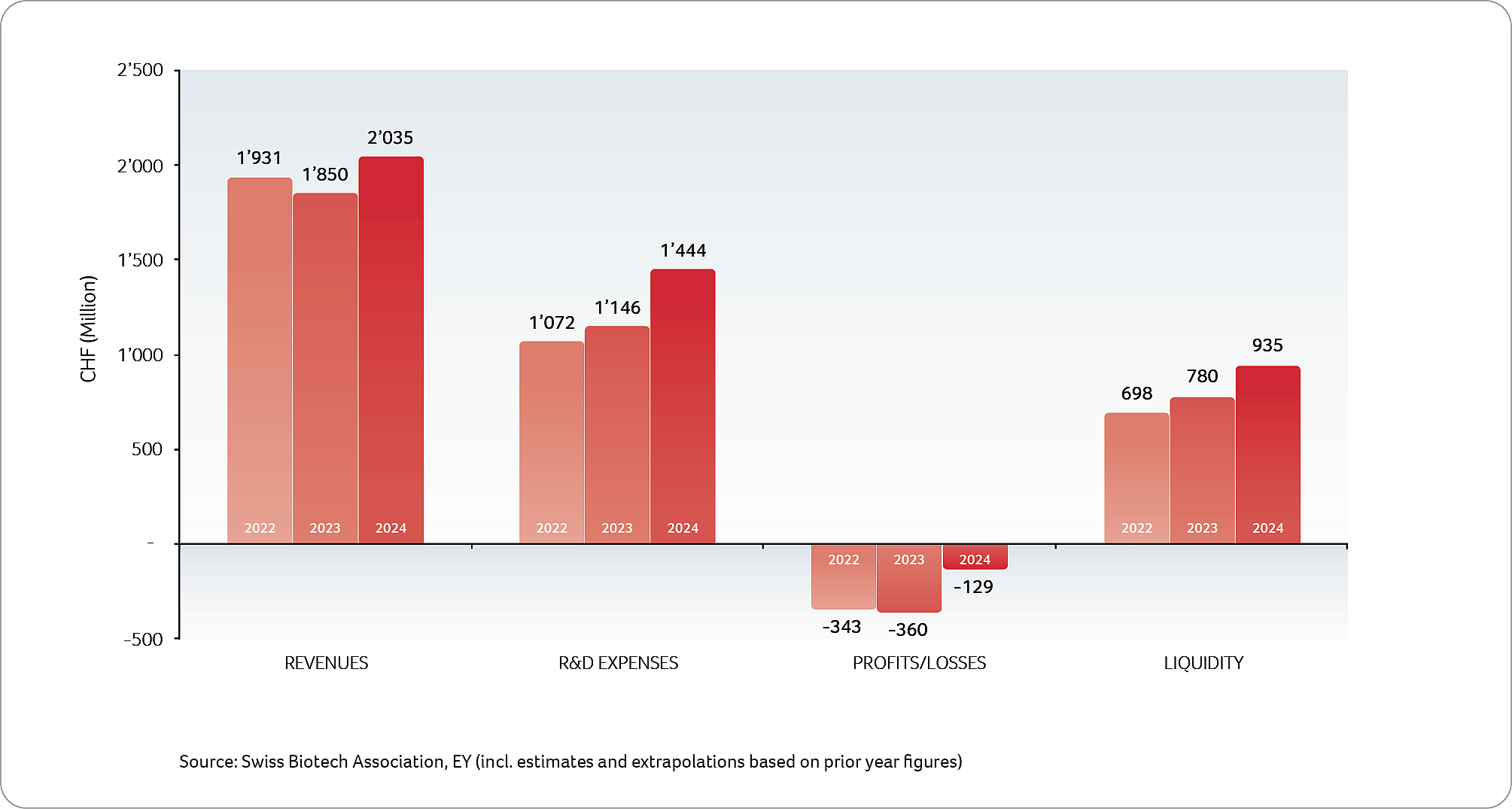 The year in charts – Swiss Biotech